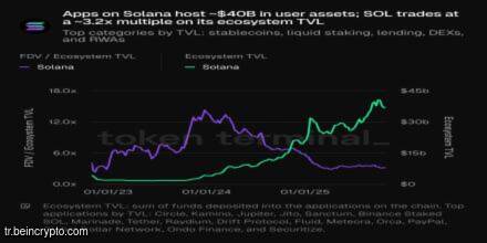 Bitwise Solana ETF ilk trading haftasında rekor fon girişi kaydetti