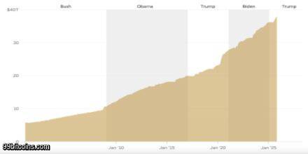 Is America On Verge of Bankruptcy? Elon Musk Says There’s No Way US Solves Debt Crisis