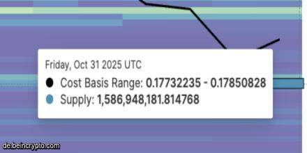 DOGE-Kurs auf dünnem Eis – Langfrist-Halter verkaufen weiter: Droht jetzt der nächste Rutsch?