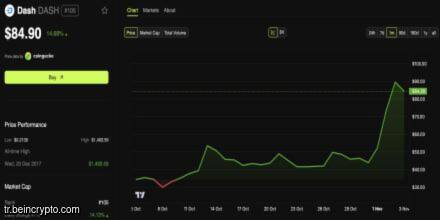 DASH 3 yılın zirvesinde: Analistler 100 Dolar üzeri sıçrama öngörüyor