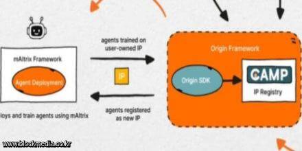 캠프 네트워크, 코인베이스 ‘x402’ 통합… AI 에이전트 간 IP 라이선스 결제 구현
