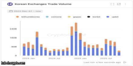 한국, 주식으로 눈 돌리나? 코스피 사상 최고…암호화폐 거래량 80% 감소