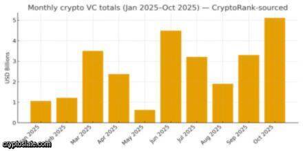 VCs pour $5.1B into crypto firms while Bitcoin’s ‘Uptober’ whiffed