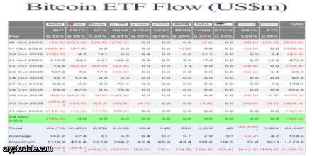 Why Bitcoin ETFs started to bleed out as four-day outflows hit $1.34B