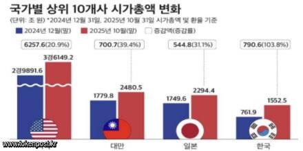 삼성·하이닉스·두산, 시총 폭풍 성장…한국 기업 증가율 세계 1위