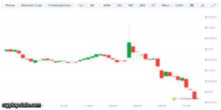 These 3 Altcoins Dump Hard After Binance Ceases Support: Details Here