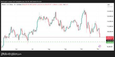 ブラックロックの2億1300万ドルのビットコイン動向が10万ドルを下回る恐れを助長