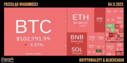 Przegląd wiadomości: kryptowaluty i blockchain [04.11.2025]