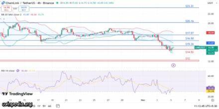 Chainlink Price Tests 2025 Lows as Bears Dominate, Will $12 Hold?