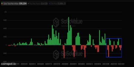 Ethereum теряет позиции: спрос на спотовые ETF снижается, цена близка к $3 000