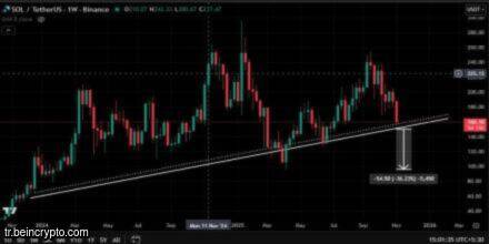 Solana Risk Altında: Analistler %30 Düşüşle 100 Dolar Altını Uyardı