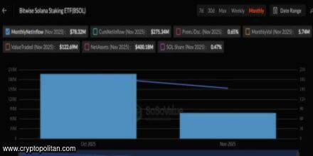 Bitcoin and Ethereum ETFs log $797 million in outflows as Solana funds draw inflows