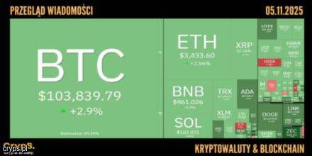 Przegląd wiadomości: kryptowaluty i blockchain [05.11.2025]