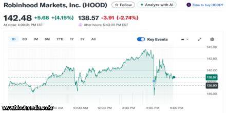 로빈후드, 매출 2배·순익 259%↑ ‘어닝 서프라이즈’…그런데 주가는 하락?