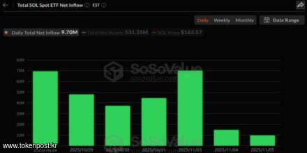 솔라나·헤데라 현물 ETF, 나란히 유입세…·라이트코인은 보합
