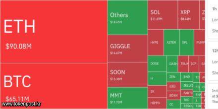 암호화폐 시장, 24시간 동안 레버리지 포지션 2억3384만 달러 청산