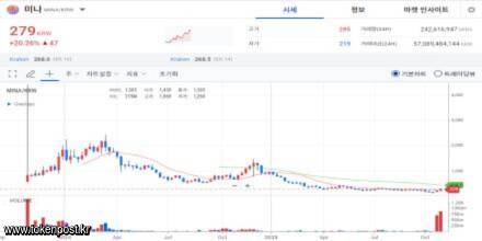 [오늘의 주목 코인] 미나(MINA) 20% 급등…탐욕지수 99 ‘극단적 과열’