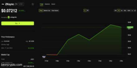ZkSync Defies Market Downtrend, Surges 150% in November — What’s Driving the Rally?