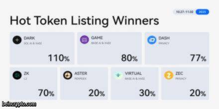 Privacy Sector Reignited! HTX Hot Listings Weekly Recap (Oct. 27-Nov. 2): Top Gainer DARK Soars 110%, as AI and Privacy Lead Dual Rallies