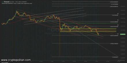 Dogecoin Plunges 8% As Smart Money Flock into This Cheap Crypto