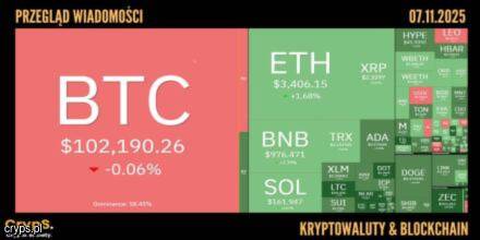 Przegląd wiadomości: kryptowaluty i blockchain [07.11.2025]