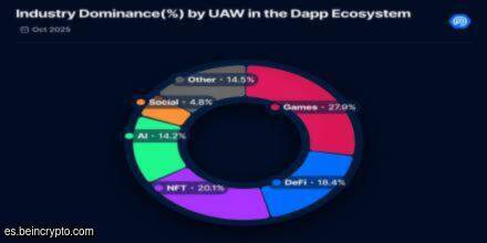 ¿Cómo el gaming en blockchain desafía la desaceleración del mercado?