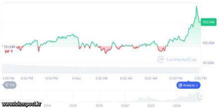 [자정 시세브리핑] 암호화폐 시장 혼조세… 비트코인 102,996달러, 이더리움 3,506달러