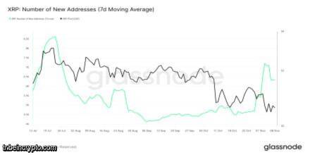 XRP Yeni Yatırımcıları ve Karlar Düşüşte: Fiyat Yeni Bir Düzeltme ile Karşılaşır mı?
