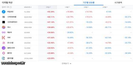 [코인 TOP 10 주간동향] 쑨·아이오에스티·리졸브 주간 급등... 체결강도 0% 종목도 출현