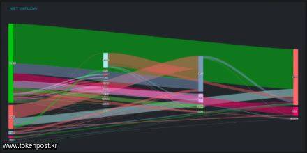 [크립토 인앤아웃] USDT에서 5억1310만 달러 움직여…ETH 2억5820만 달러 최대 유입
