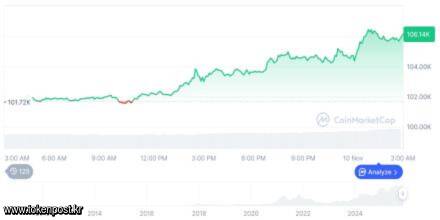 [오후 시세브리핑] 암호화폐 시장 상승세… 비트코인 10만5982달러, 이더리움 3627달러
