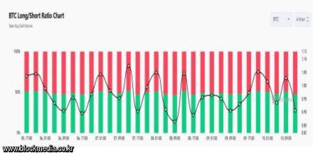 [롱/숏] 비트코인·XRP 반등에 롱 베팅 쏠림…ETH·ADA ‘숏’ 우세