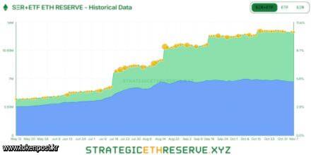 [ETH 기관 트래커] 이더리움 전략자산 1274만 ETH…기관 보유 증가세 '주춤'
