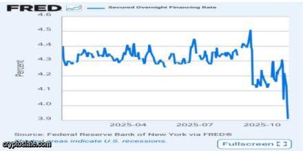 Cheaper cash, higher risk as a key US funding rate suddenly collapses