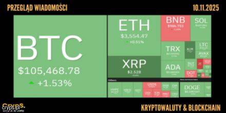 Przegląd wiadomości: kryptowaluty i blockchain [10.11.2025]