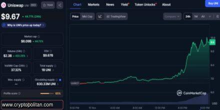 Uniswap’s fee switch proposal triggers ‘UNIfication’ pump 
