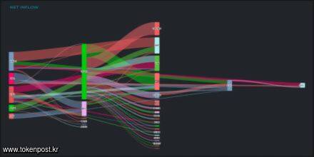 [크립토 인앤아웃] ZEC·XRP·UNI·TRUMP, 자금 유입 상위권…USDT로 7억 달러 이상 결집