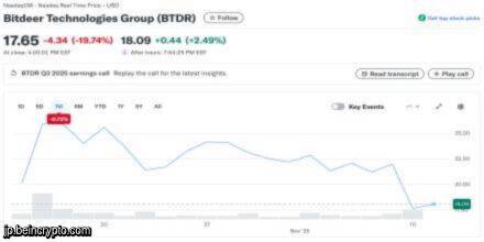 ヒーローからゼロへ：ビットディア、1109ビットコインをマイニングも32%減
