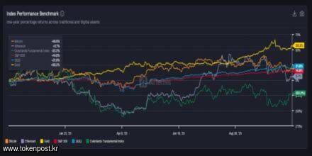 [인덱스 리포트] 비트코인 1년 수익률 18.9%로 급락…금은 56%