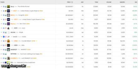 [DEX 리포트] 거래량 201억 달러…ALLO·LGNS·CRND 약진