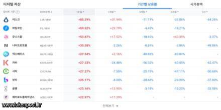 [코인 TOP 10 주간동향] 리스크·파일코인 급등…주간 200% 이상 상승한 BTC 마켓 테마주도 주목
