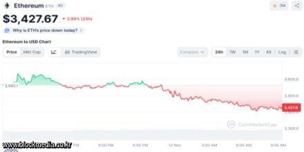 이더리움 공매도 고래, 현물 대량 매수…디파이 숏 포지션 정리 나섰나