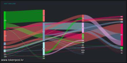 [크립토 인앤아웃] 비트코인·이더리움서 11억 달러 유출... USDT로 자금 급속 결집