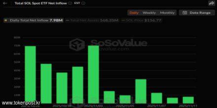 솔라나 현물 ETF, 11거래일 연속 자금 유입…헤데라·라이트코인은 보합세