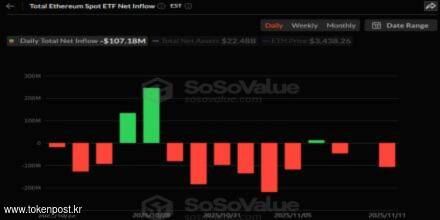 이더리움 현물 ETF, 1억 달러 순유출…그레이스케일 미니 ETH서 7000만 달러 빠져