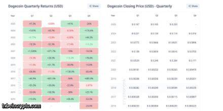 Dogecoin Yılların En Zor 4. Çeyreğiyle Karşı Karşıya: 2025’i Son An Hamlesi Kurtarabilir Mi?