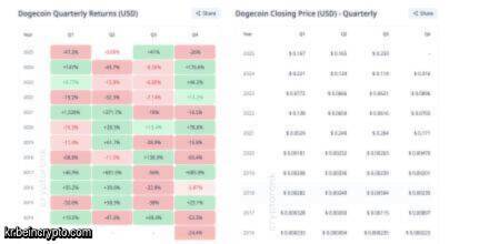 도지코인, 몇 년 만의 어려운 4분기…늦은 반등으로 2025를 구할까?