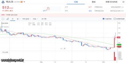 [오늘의 주목 코인] 리스크(LSK), 탐욕지수 99 ‘극단적 과열’…거래대금 3,500억 원 돌파