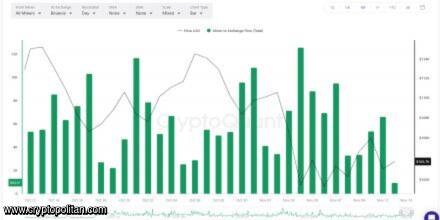 Miners transfer 71,000 BTC to Binance in November