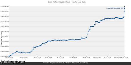 Zcash（ZEC）、11月に35%超下落も専門家は楽観的